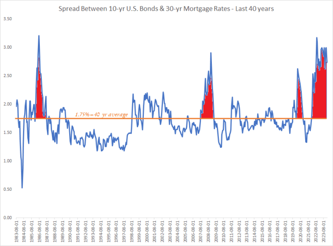 “Spreads” Revisited – Matt Sundermier's Memos on Real Estate & on Life